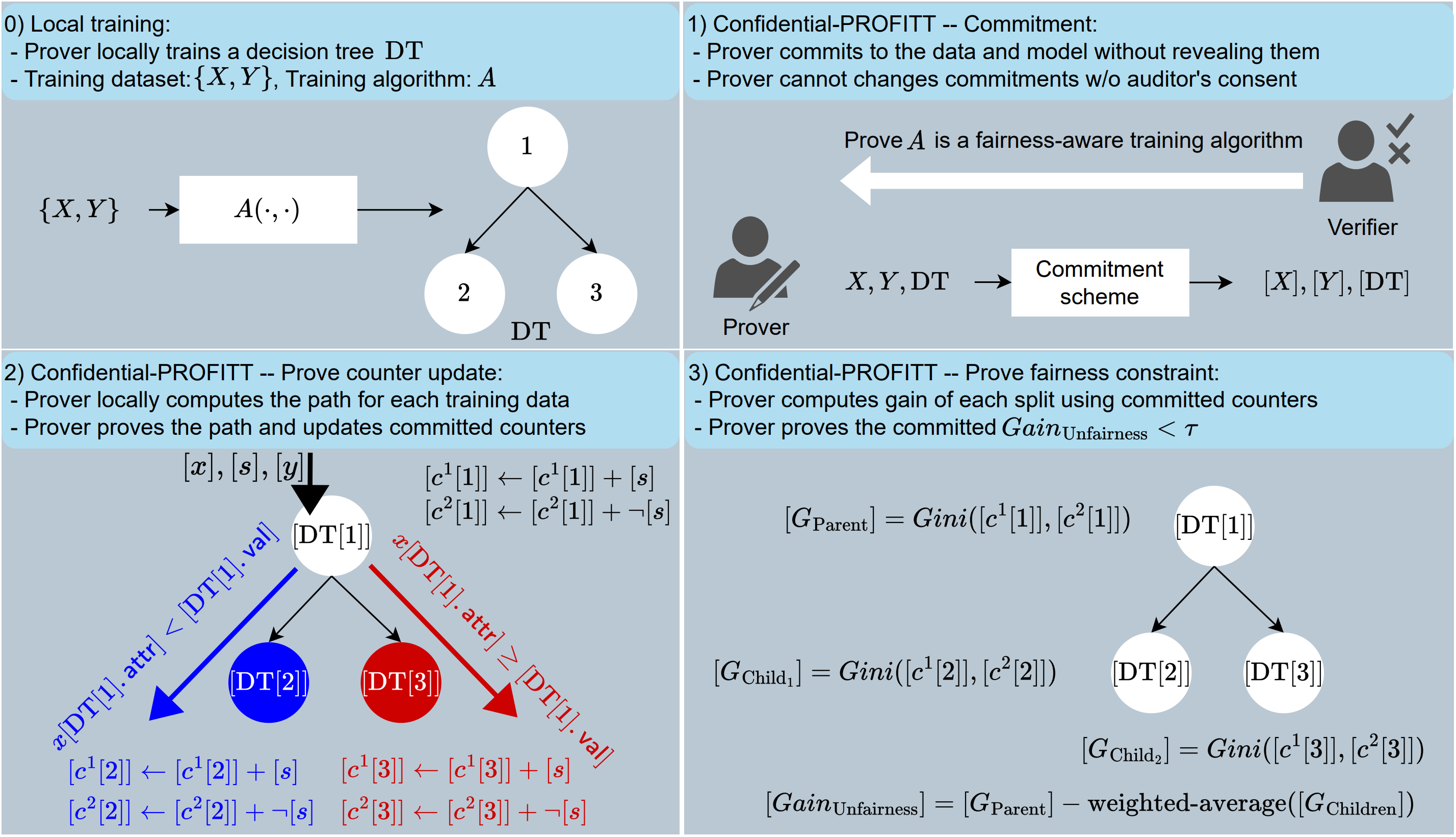 Confidential-PROFITT: Confidential PROof of FaIr Training of Trees ...